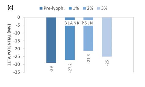 Amean Particle Size Z Ave B Polydispersity Index Pdi And C Download Scientific