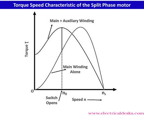 Split Phase Induction Motor Construction Working Advantages And