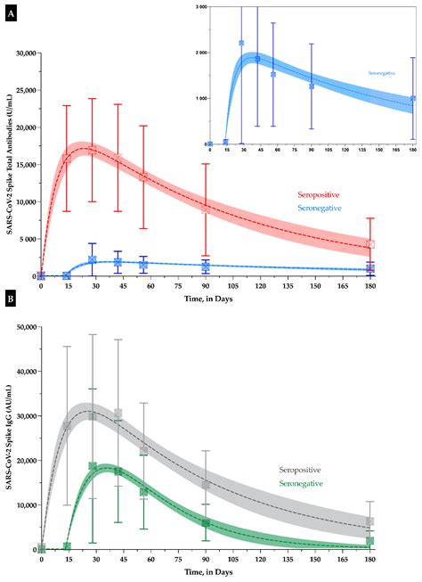 Antibody Graph At Clarence Turner Blog
