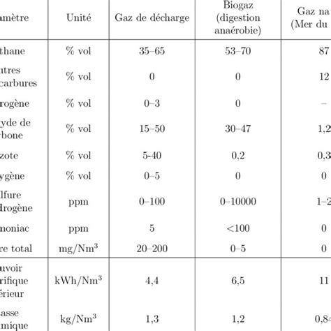 Schéma simplifié d un procédé de traitement des gaz par absorption Download Scientific
