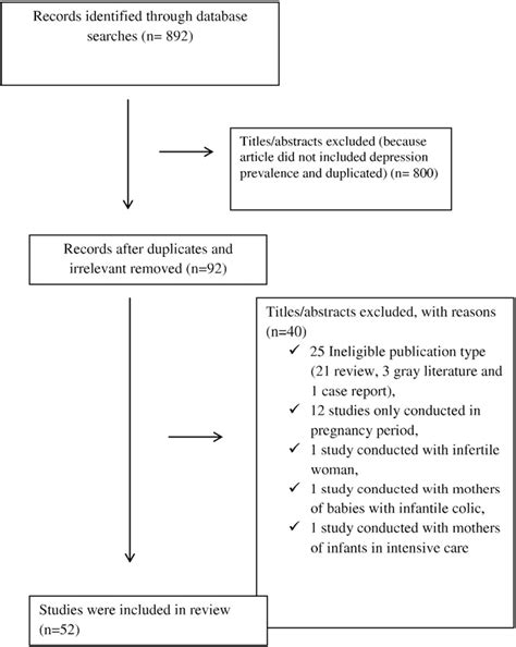 Figure 1 From Postpartum Depression Prevalence And Risk Factors In