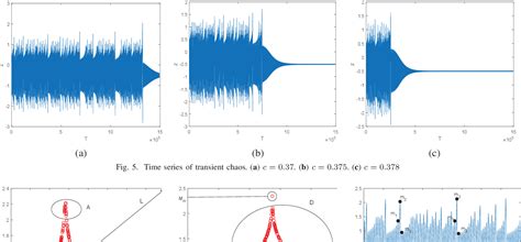 Figure 5 From Transient Chaos Analysis Of A Modified Sprott C System