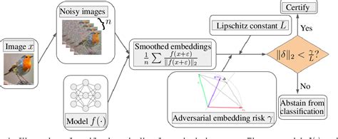 Figure From Smoothed Embeddings For Certified Few Shot Learning Semantic Scholar