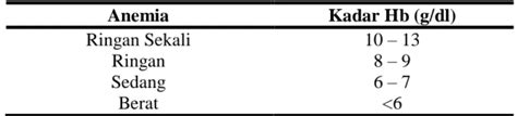 Perbedaan Kadar Hemoglobin Penderita Anemia Sebelum Dan Sesudah
