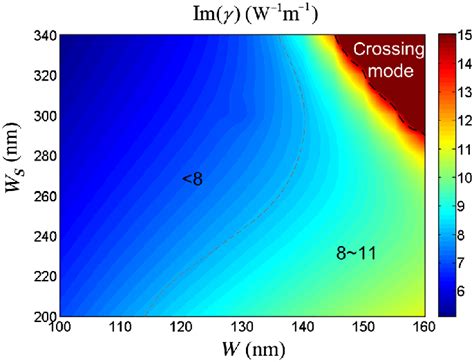 2 D Color Plot Of Imðγ Wg Þ Of Rectangular Cladding Silicon Slot