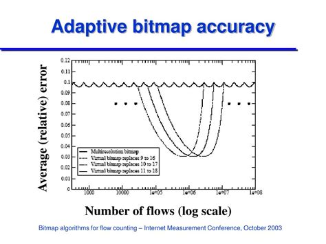 Ppt Bitmap Algorithms For Counting Active Flows On High Speed Links
