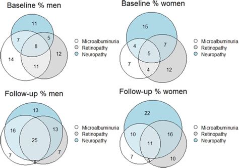 Sex Difference In The Incidence Of Microvascular Complications In Patients With Type 2 Diabetes