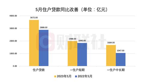 5月信贷投放延续回调 新增人民币贷款同比少增 债券融资滑落拖累社融增长