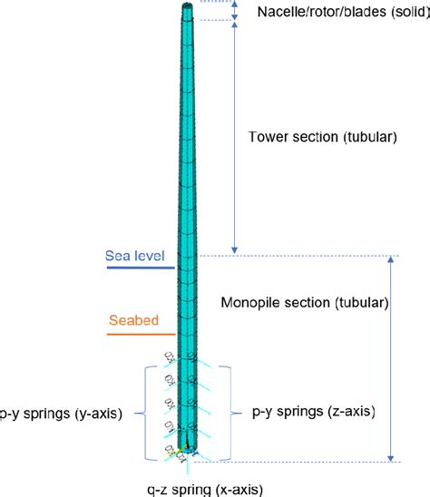 Anomaly Detection In Offshore Wind Turbine Structures Using