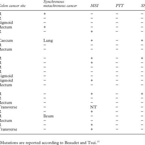 Microsatellite Instability Msi Status And Hmsh2 And Hmlh1 Germline
