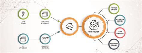 5 Reasons Why You Should Use Cumulocity Iot Kellton