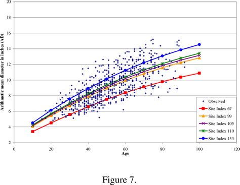 Figure 7 From A Stand Level Growth And Yield Model For Red Oaksweetgum Forests In Southern