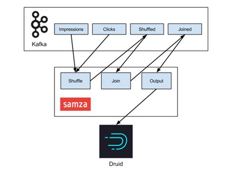 Simplicity Stability And Transparency How Samza Makes Data