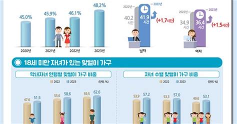맞벌이 가구 첫 600만 돌파비중 482 역대 최대