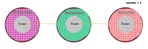 What Is “donut Hole Skipping” In Jetpack Compose