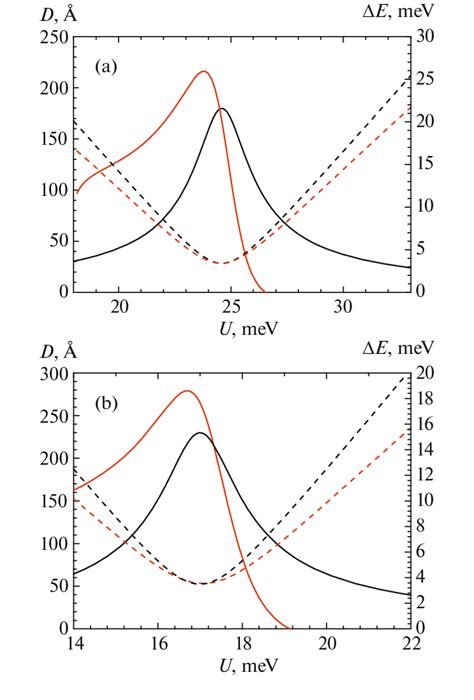 Dependences Of Dipole Matrix Element D And Transition Energy Δe On