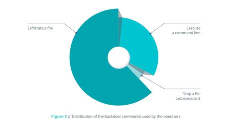 Researchers In The Dark On Powerful Lightneuron Malware For Years