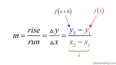 Definition Of Derivative Defined And Illustrated W Examples