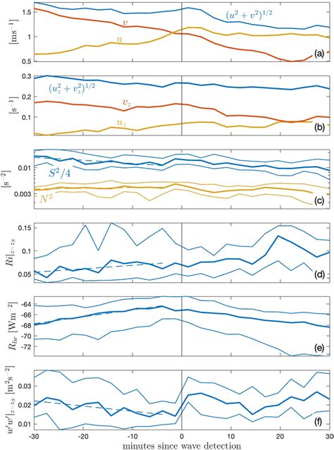 Composite Wave Event Showing Variables Averaged In Each 5 Min Period Download Scientific