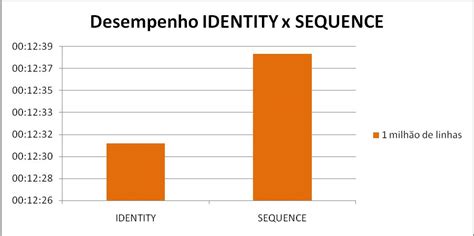 Microsoft Sql Server Brasil Auto Incremento Com O Novo Sequnce No Sql