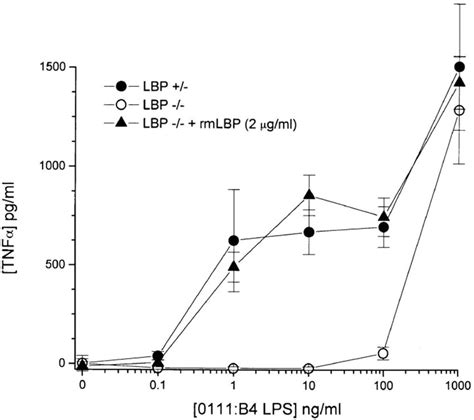 Ex Vivo Cytokine Responses By Blood From Lbp−− Mice Was Markedly