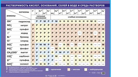 Растворимость кислот оснований солей в воде презентация онлайн