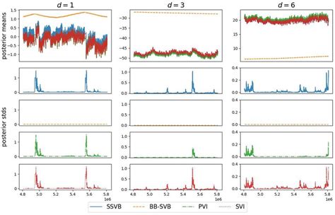 Mean And Std Estimated By Each Approach With Last 1e6 Data Samples From