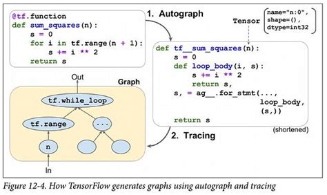 Pytorch 和 Tensorflow的区别pytorch和tensorflow的区别 Csdn博客