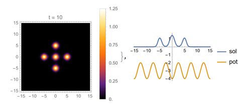 Plotting Solution Of 2D Logarithmic PDE In Periodic Potential In