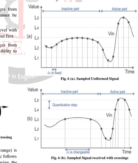 Figure 6 From A Survey On Non Uniform Sampling Using Level Crossing Techniques Semantic Scholar