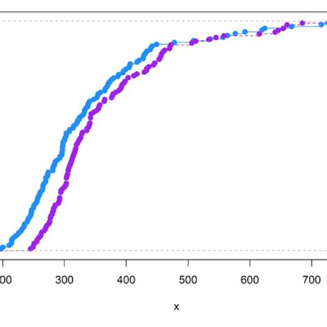 Figure A6 Empirical Cumulative Distribution Function Ecdf Of