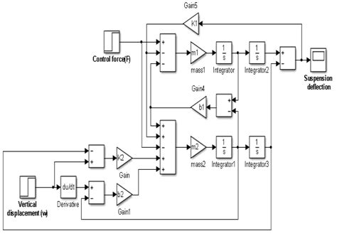 Simulink Diagram Of Passive Suspension System Download Scientific Diagram