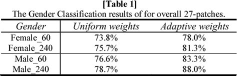 table 1 from gender classification using bayesian classifier with local