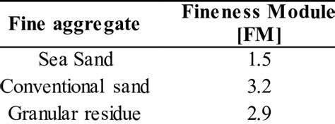 Fineness Modulus Obtained For Each Of The Aggregates Download Scientific Diagram