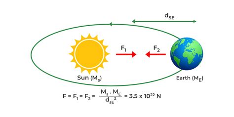 Gravitational Force Geeksforgeeks