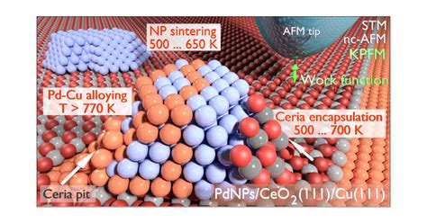 Pd Nanoparticles On Cu 111 Supported Ultrathin Ceria Films Sintering Alloying Encapsulation