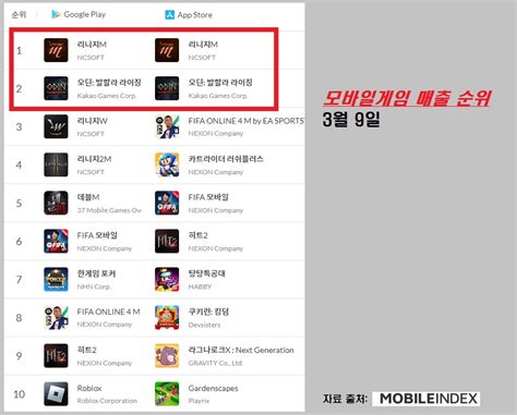리니지m·오딘 매출 최정상 평정 게임and