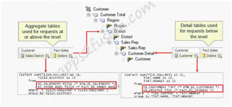 Obiee Purpose Of Aggregate Tables In Dimension Modelling