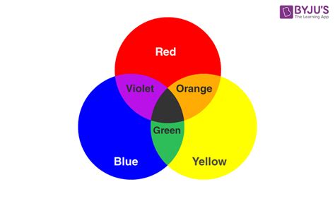 What Is Colour In Physics Colour Perception Colour Addition Colour