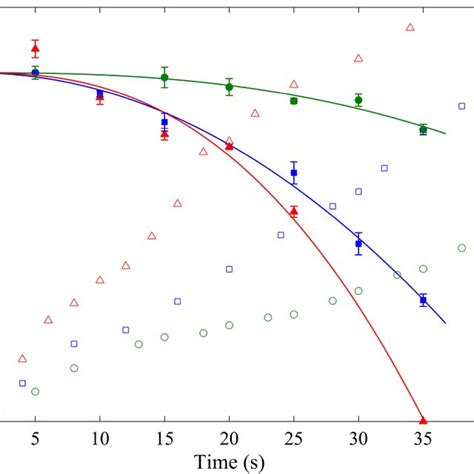 Fitting Of The Modified Weibull Model Solid Lines To The Experimental Download Scientific