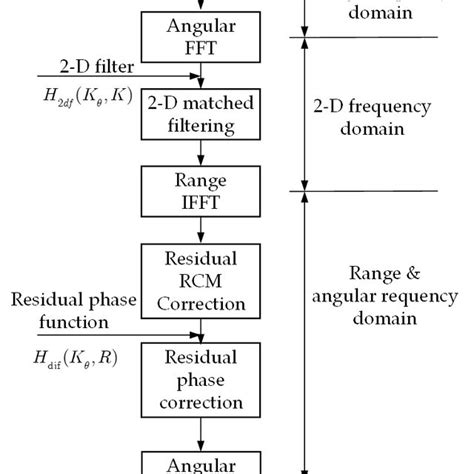 Geometry Of Arc Scanning Synthetic Aperture Radar Arcsar A Download Scientific Diagram