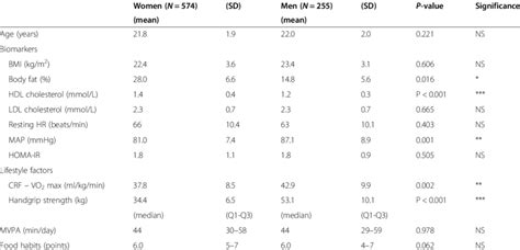 Basic Characteristics Of Biomarkers And Lifestyle Factors Divided By