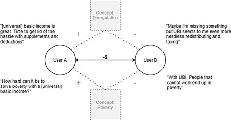 Between Left And Right A Discourse Network Analysis Of Universal Basic Income On Dutch Twitter
