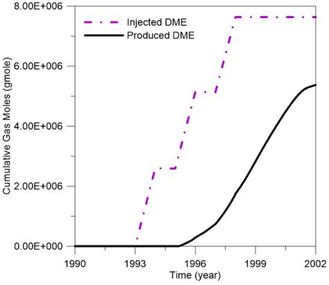 compositional modeling of dimethyl ether co2 mixed solvent for enhanced