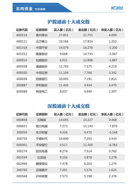 北向资金九月首日继续净买入，抛售格力电器近8亿