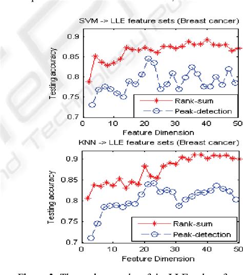 Figure 1 From Classification Of Mass Spectrometry Data Using Manifold And Supervised Distance