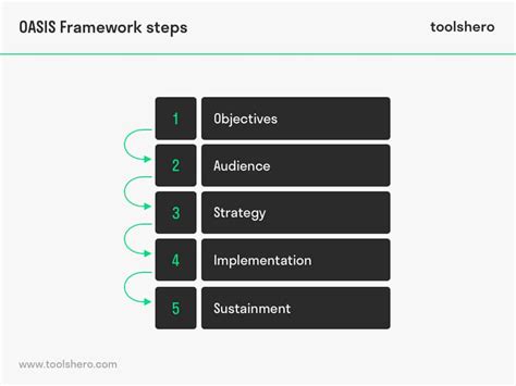Oasis Framework A Social Media Tool Toolshero