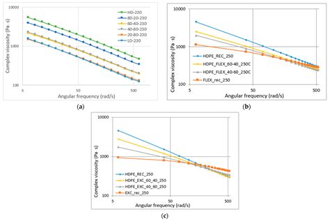 Materials Free Full Text Crystallinity And Oscillatory Shear