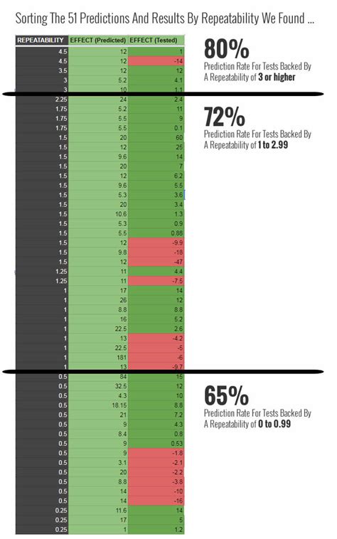Predicting Winning Ab Tests Using Repeatable Patterns