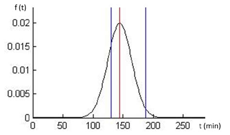Normally Distributed Laboratory Report Waiting Time Satisfaction